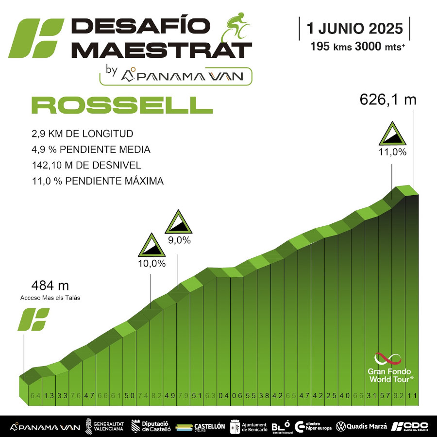 Desafio Maestrat altimetria Rossell | TopBici